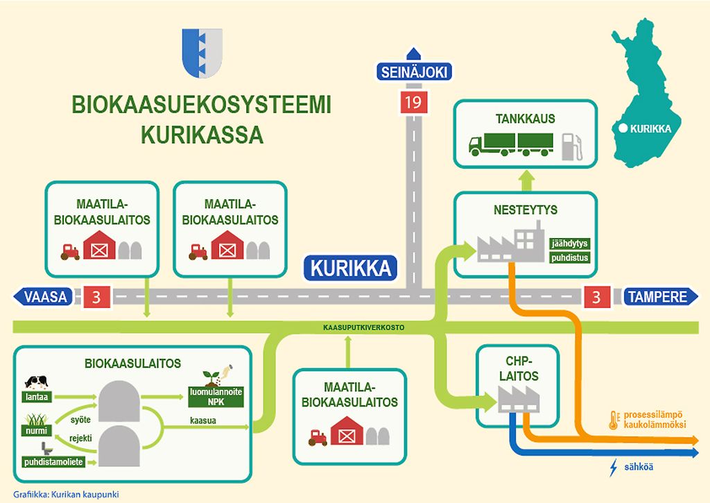 Kurikka edelläkävijänä biokaasun hyödyntämisessä - Kurikka - lehti